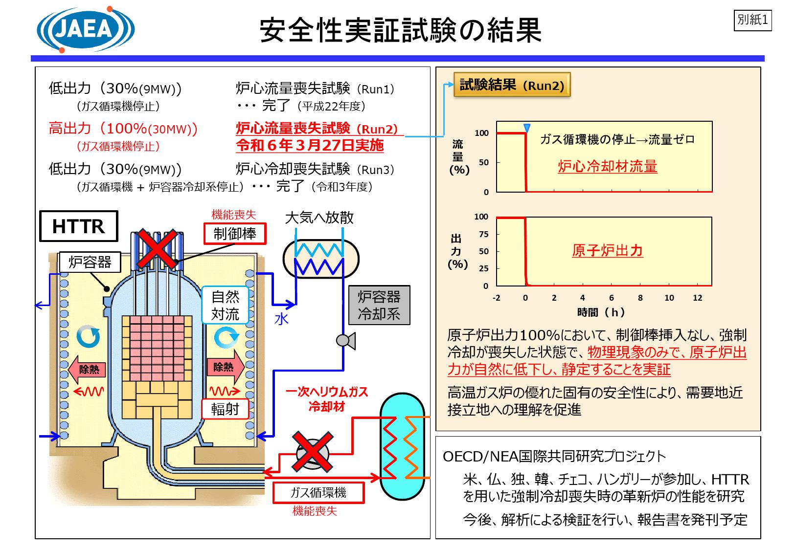HTTR（高温工学試験研究炉）における安全性実証試験に成功～高温ガス炉固有の安全性を確認～ | テック・アイ技術情報研究所